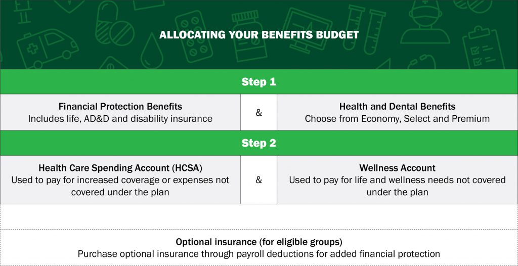 How the plan works | Interfor – Your Health Benefits Plan